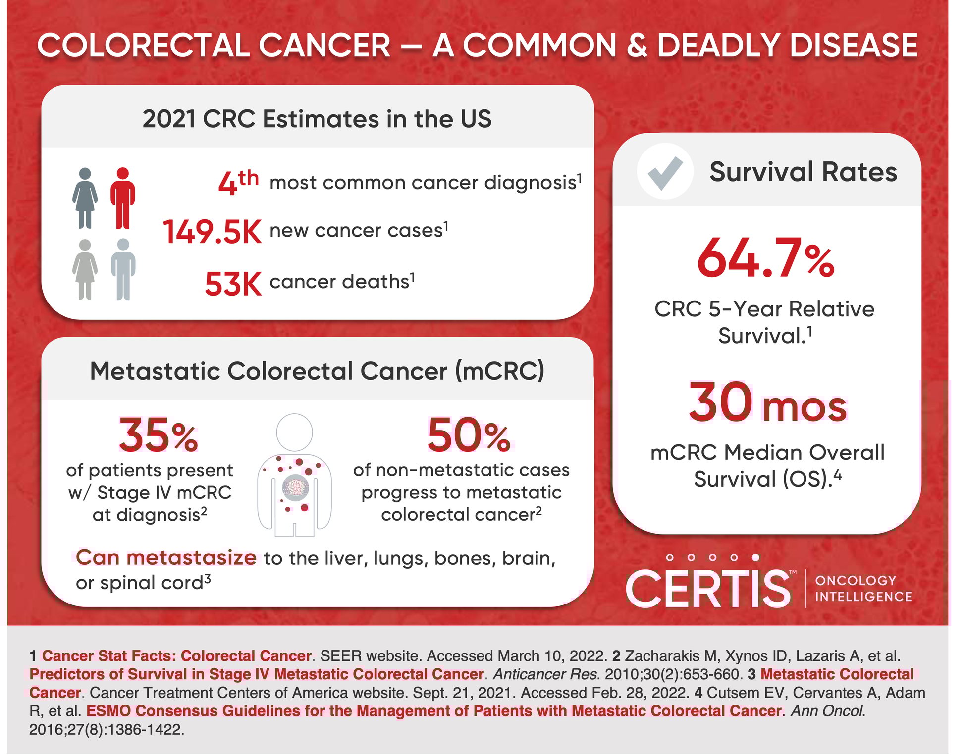 Developing Clinically Relevant Metastatic Colorectal Cancer Models ...